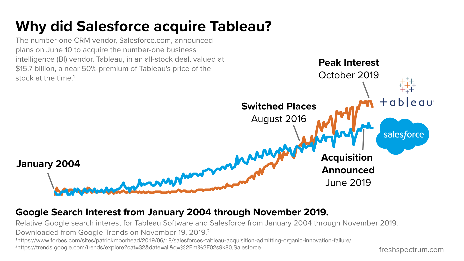 Chart Practice: Why did Salesforce acquire Tableau?