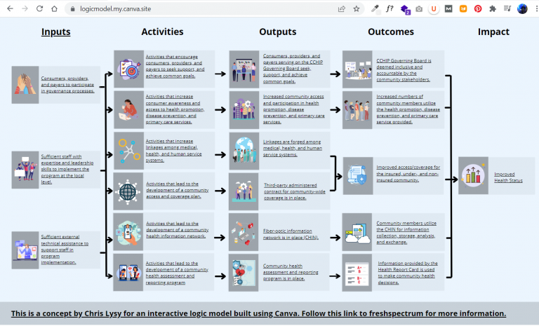 How to create logic models and theory of change using Canva.