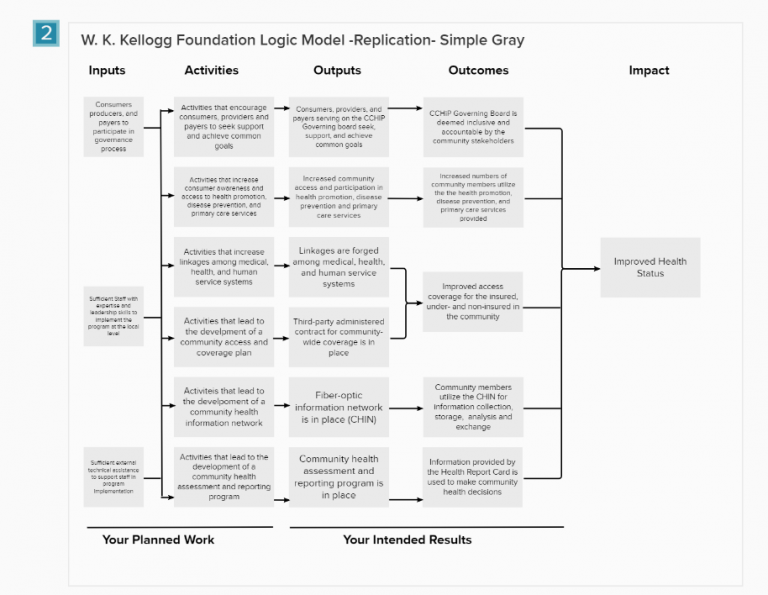 How to create logic models and theory of change using MURAL [Guest post ...