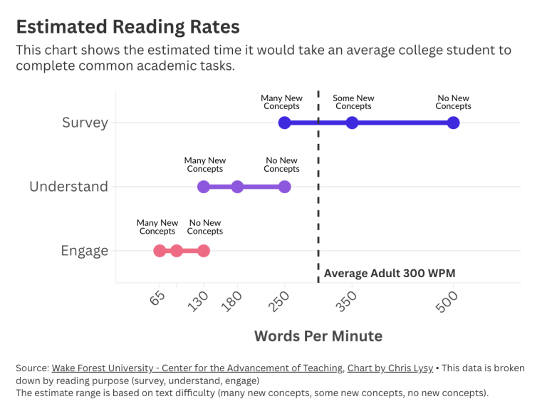 How long does it take to read a report?