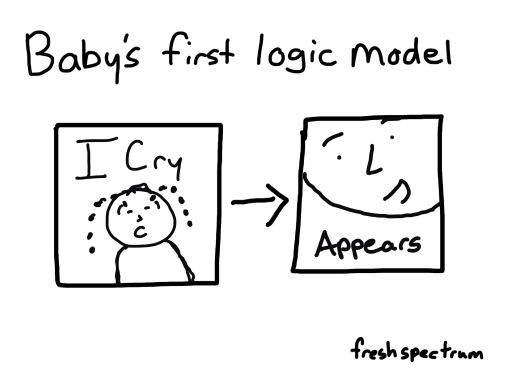 Logic Model and Theory of Change Cartoons.