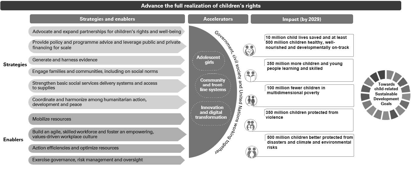 UNICEF Strategic Plan 2026–2029 – Before and After