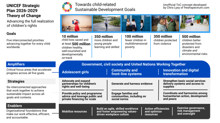 UNICEF Strategic Plan 2026–2029 – Before and After